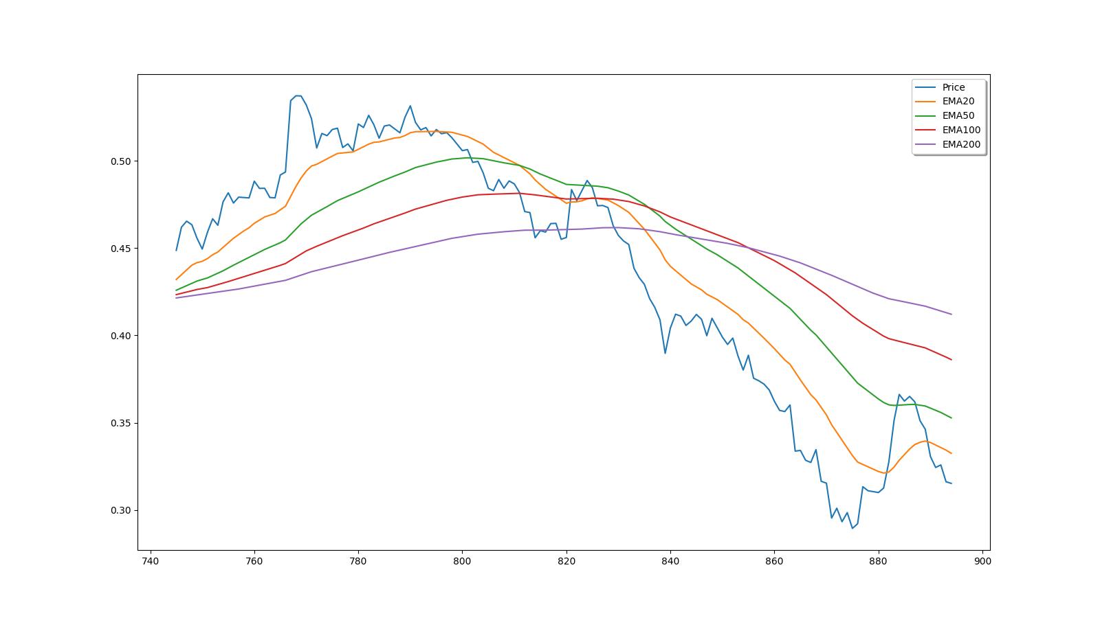 Gomining Exponential Moving Averages