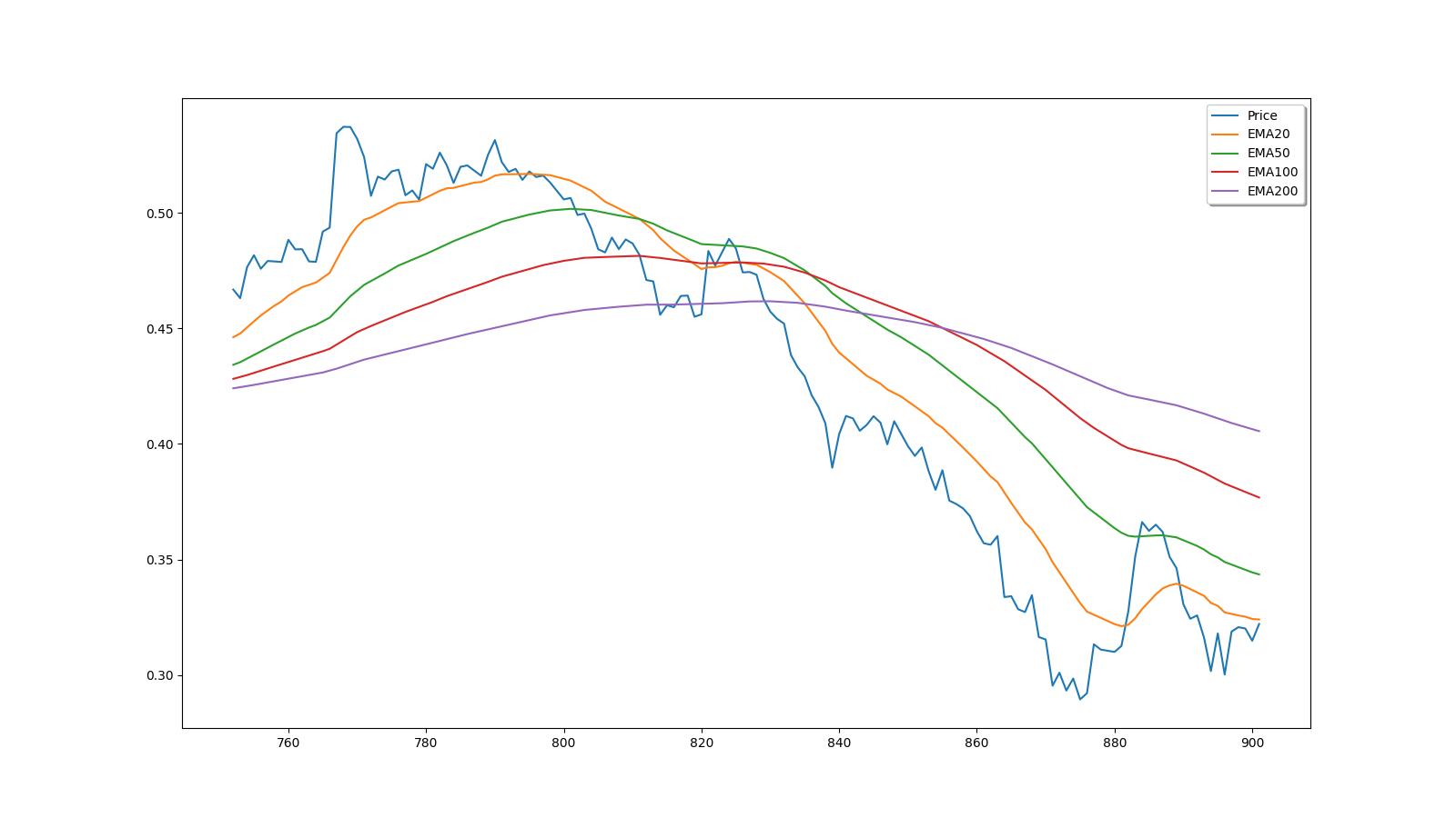 Gomining Exponential Moving Averages