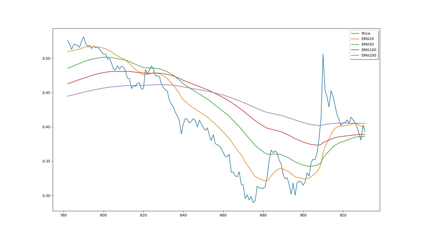 Gomining Exponential Moving Averages