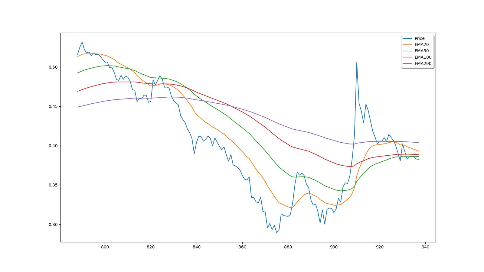 Gomining Exponential Moving Averages