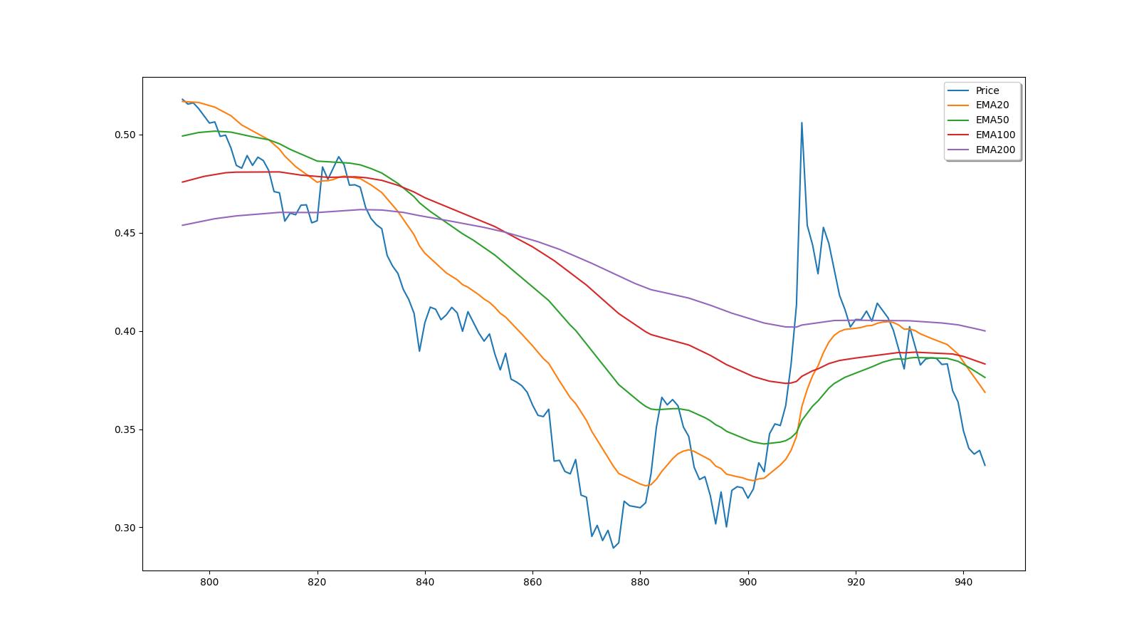 Gomining Exponential Moving Averages