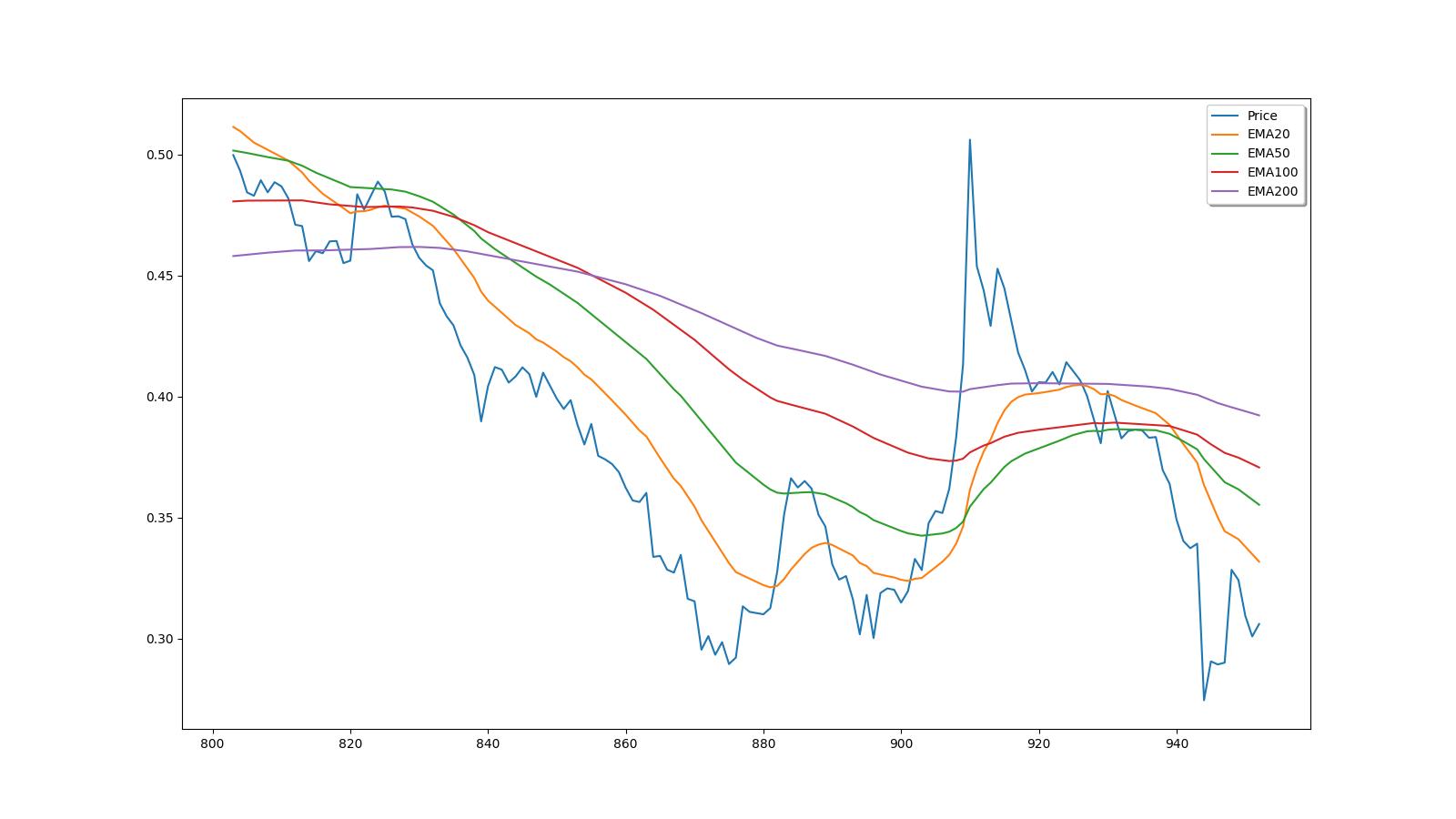 Gomining Exponential Moving Averages