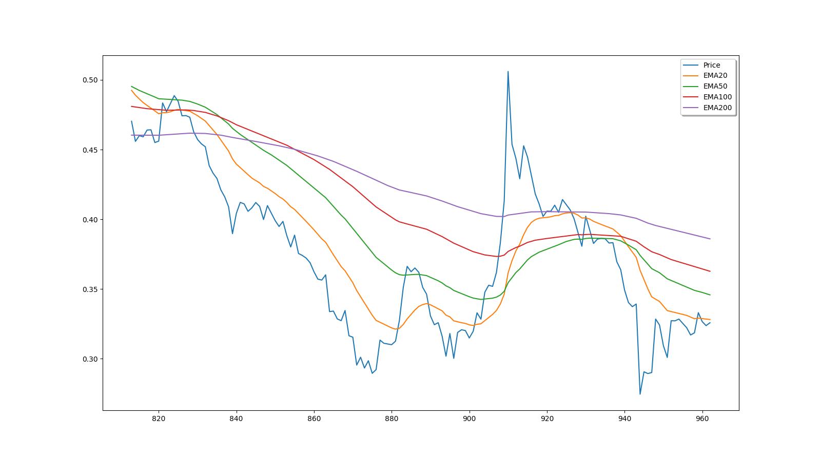 Gomining Exponential Moving Averages