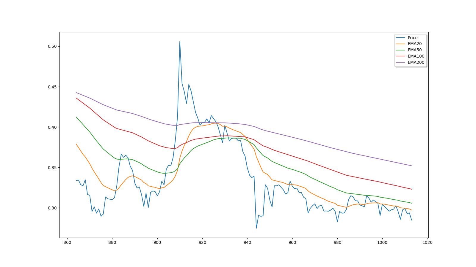 Gomining Exponential Moving Averages