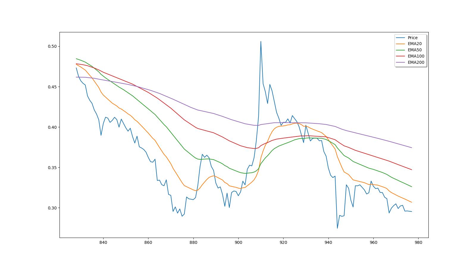 Gomining Exponential Moving Averages