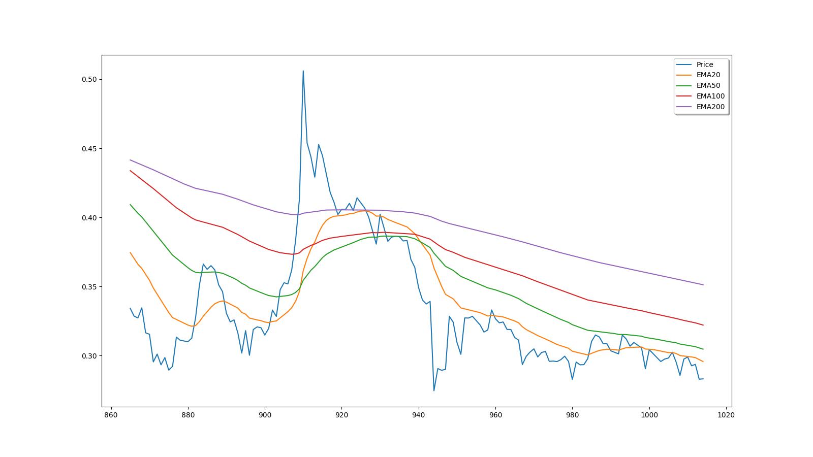 Gomining Exponential Moving Averages