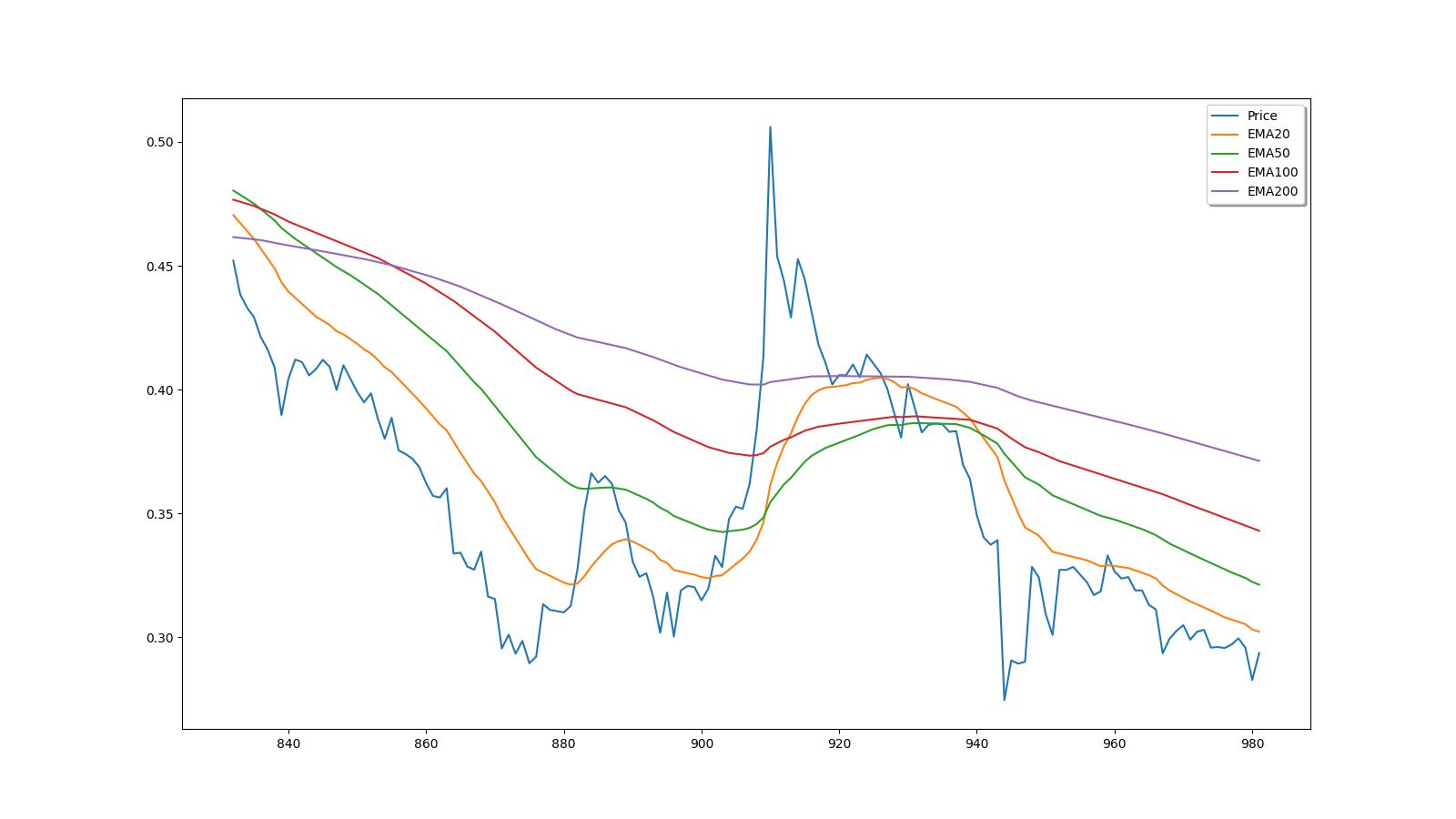 Gomining Exponential Moving Averages