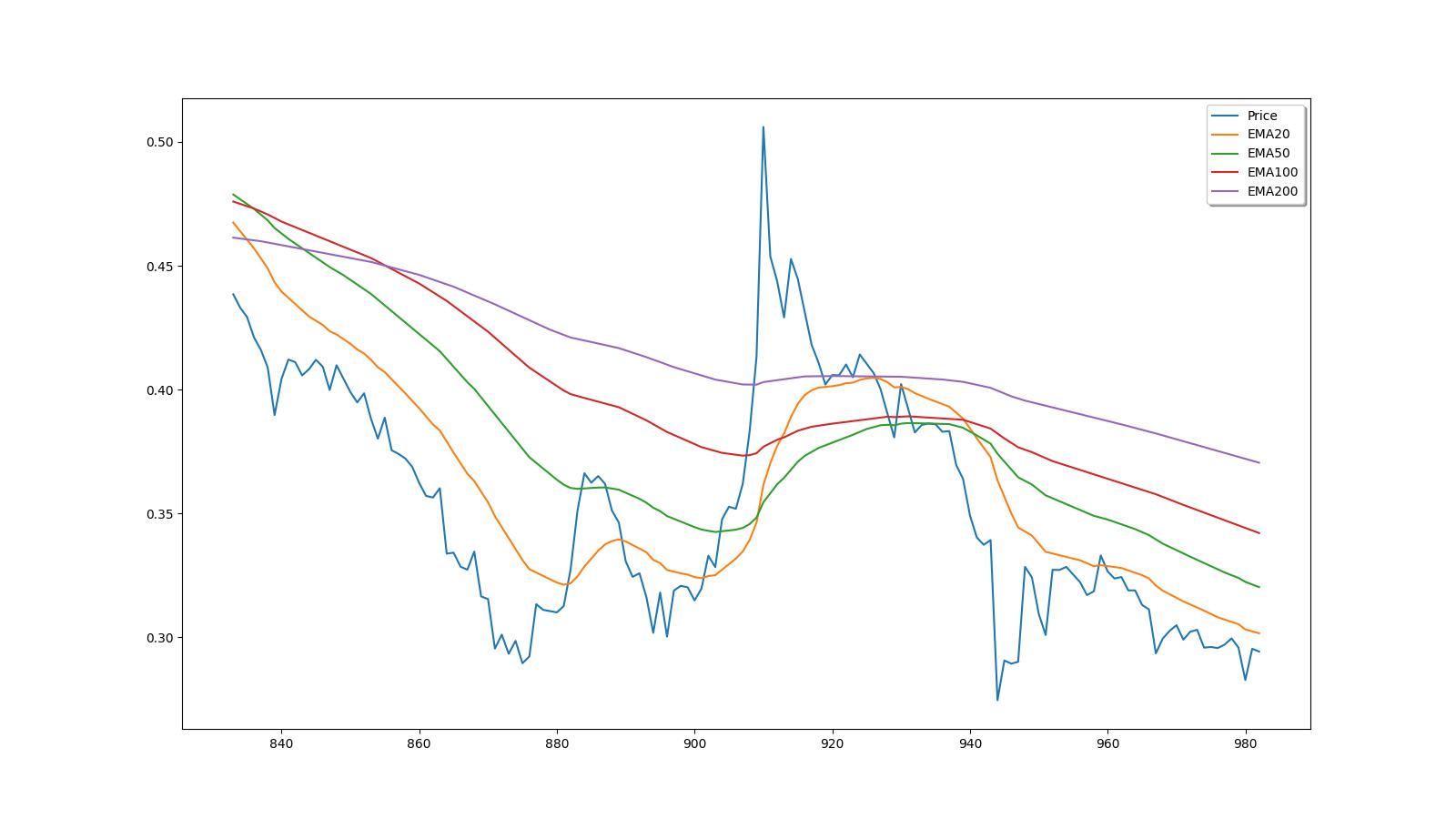 Gomining Exponential Moving Averages