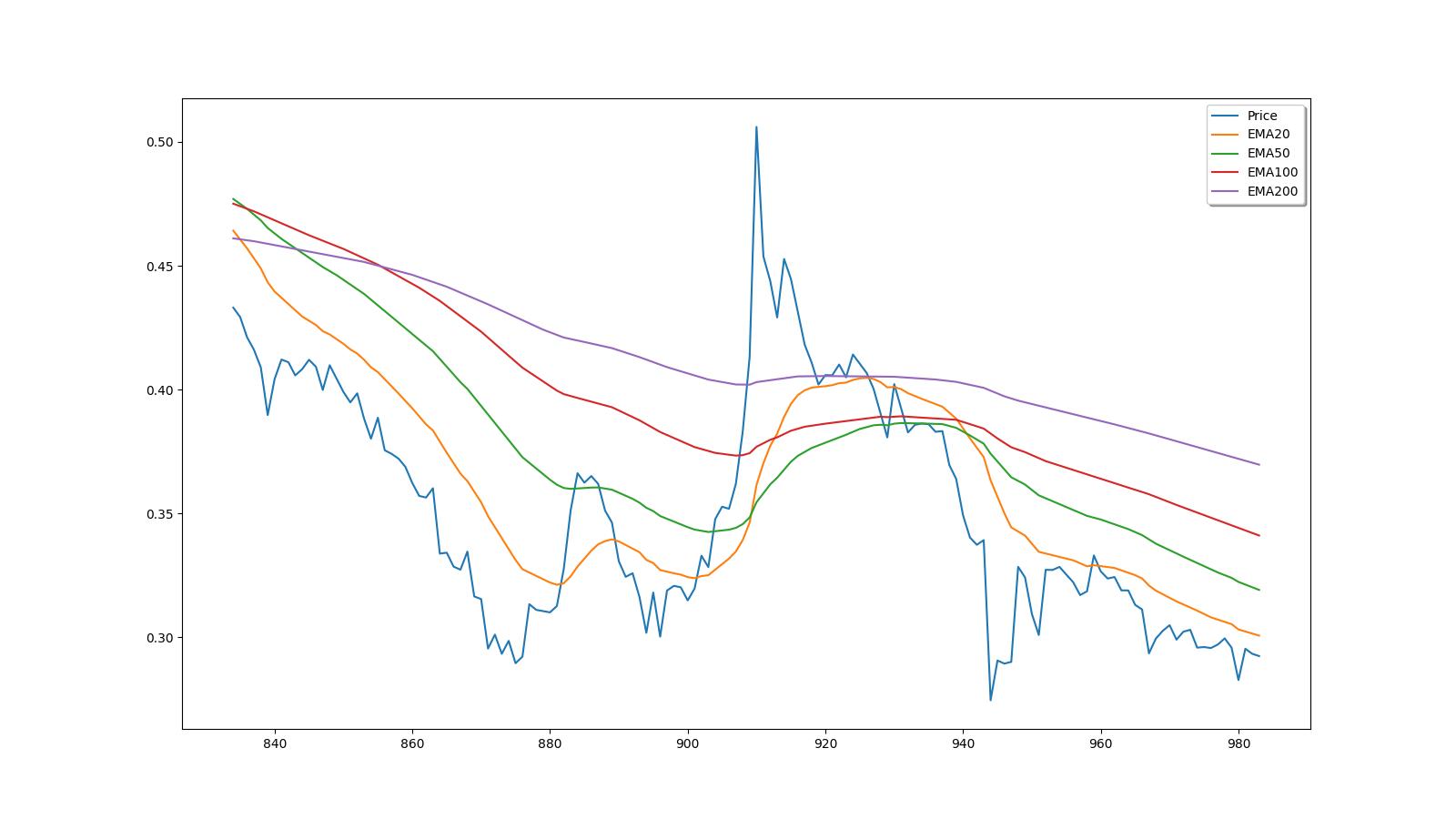 Gomining Exponential Moving Averages