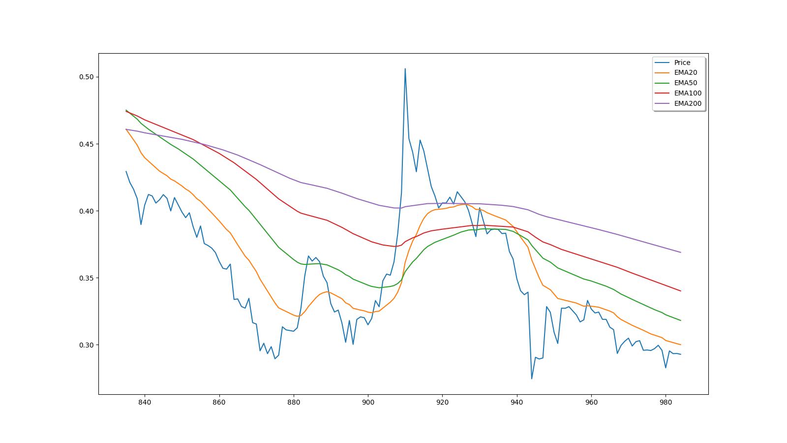 Gomining Exponential Moving Averages