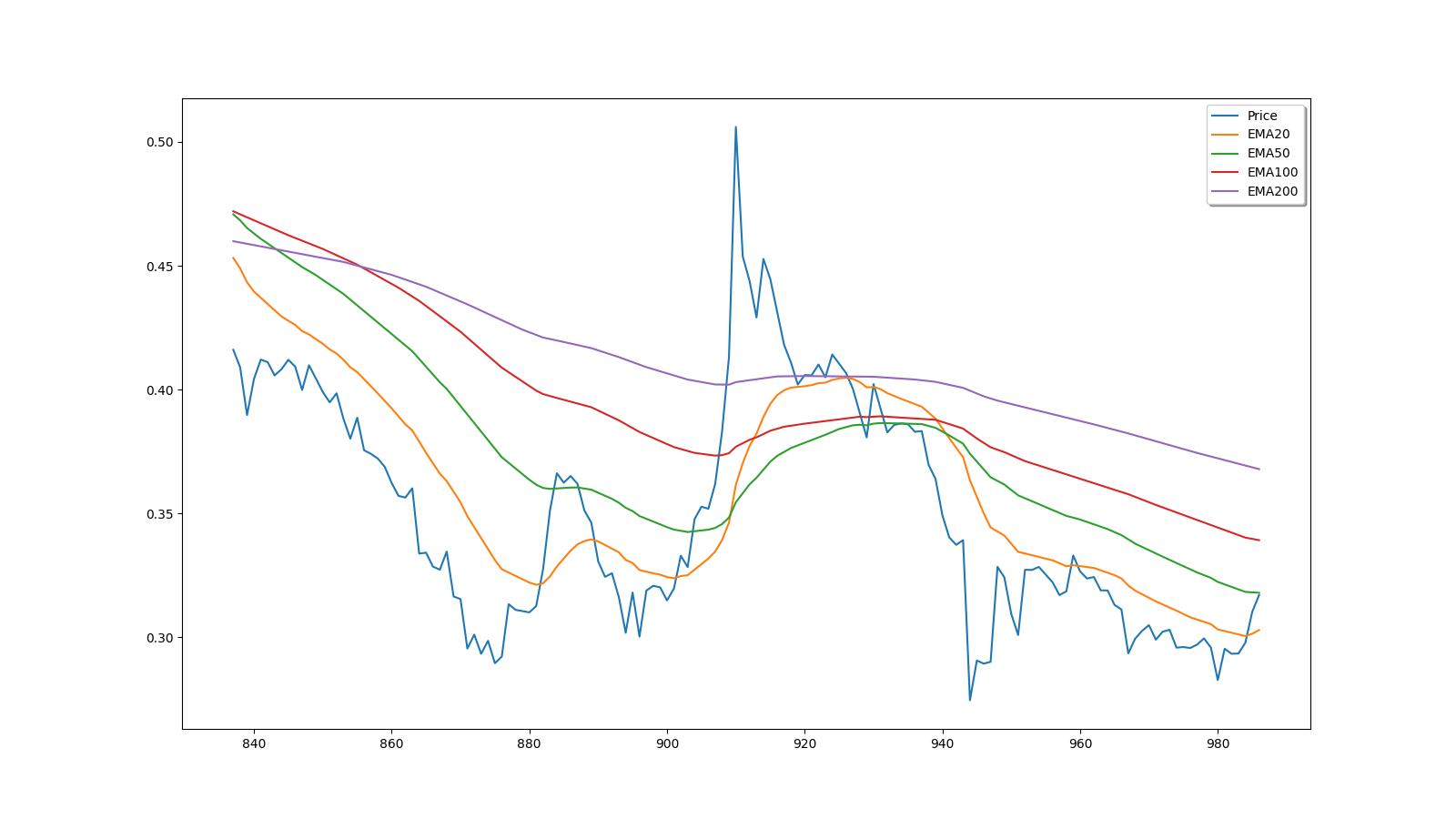 Gomining Exponential Moving Averages