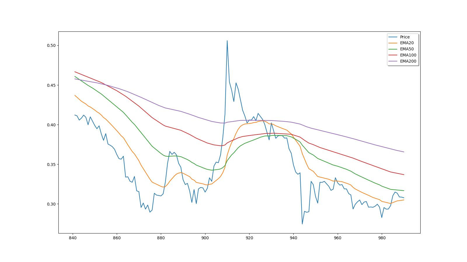 Gomining Exponential Moving Averages