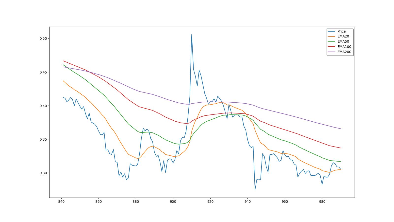 Gomining Exponential Moving Averages