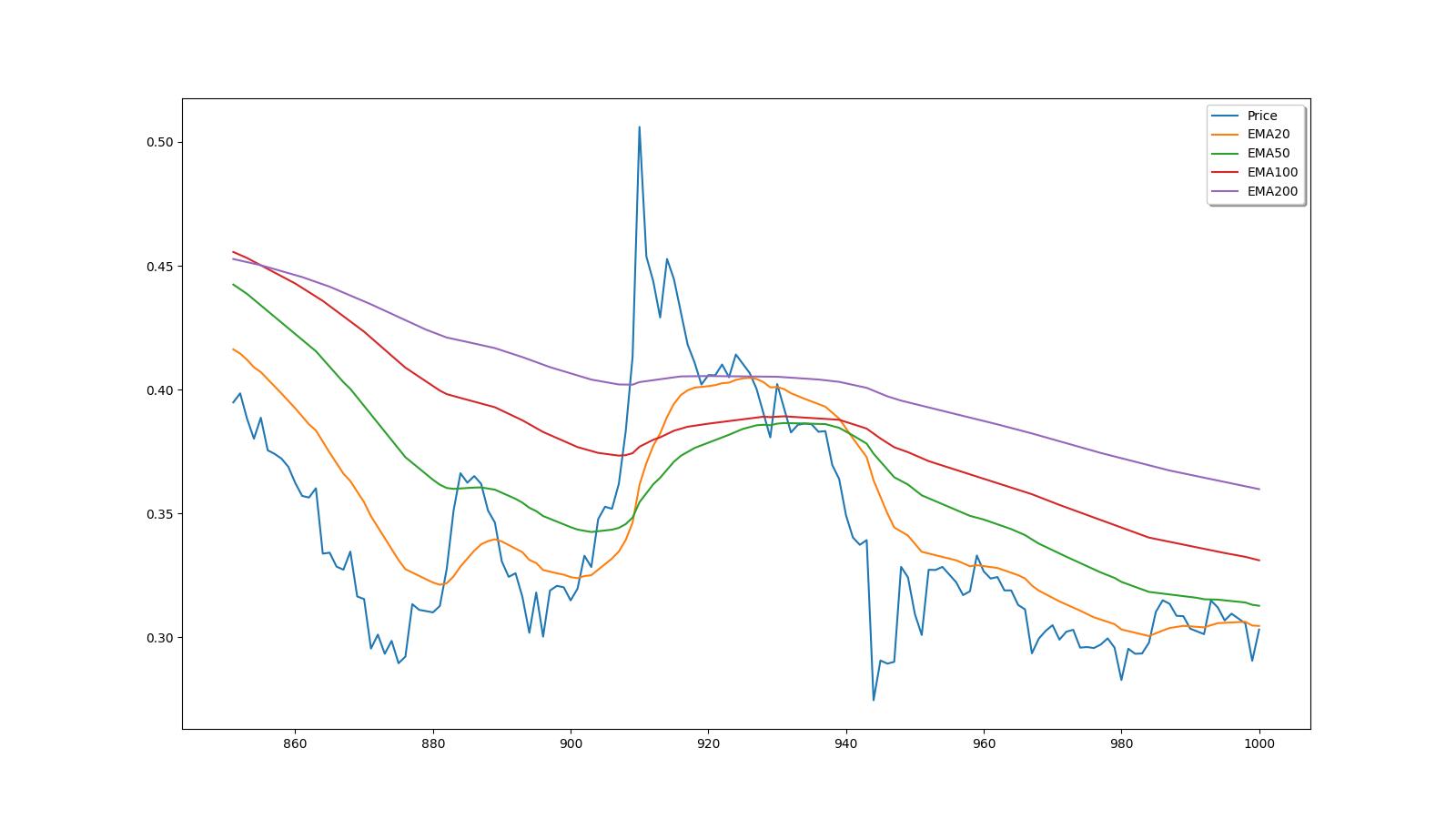Gomining Exponential Moving Averages