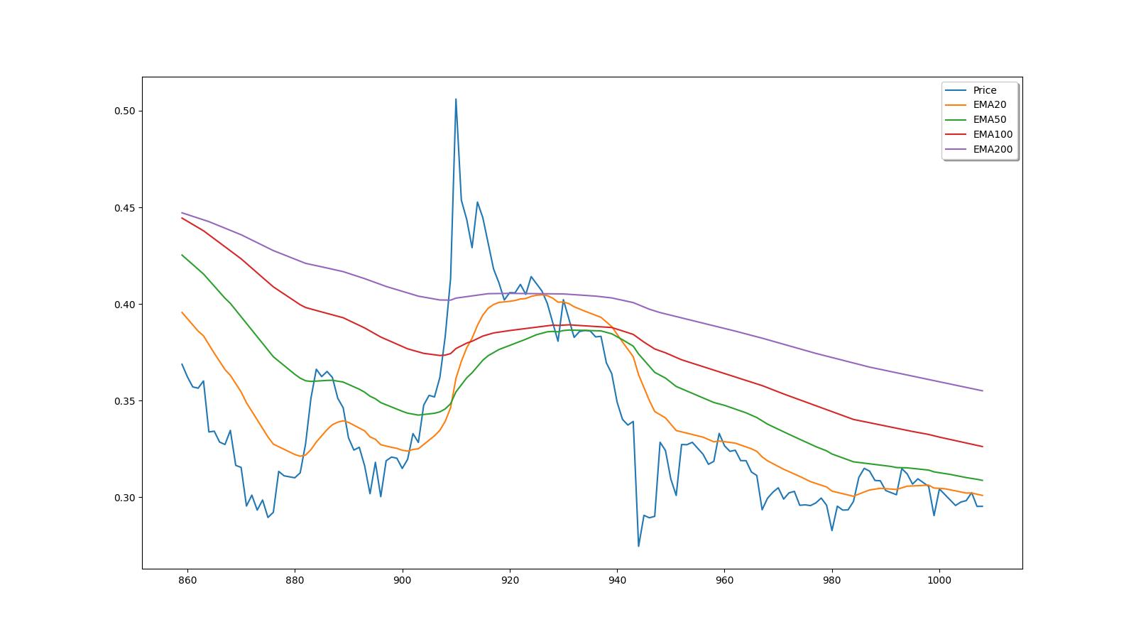 Gomining Exponential Moving Averages