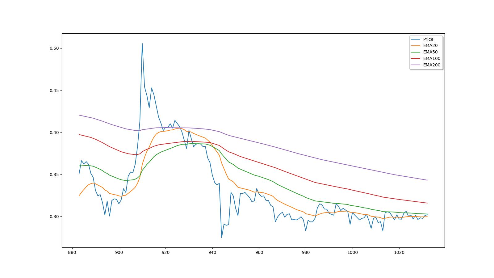 Gomining Exponential Moving Averages