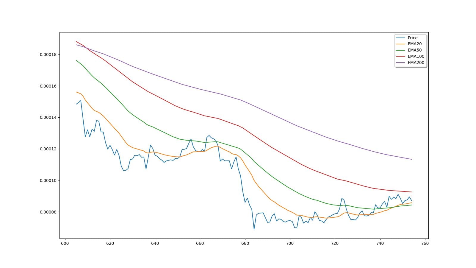 Gooch Exponential Moving Averages