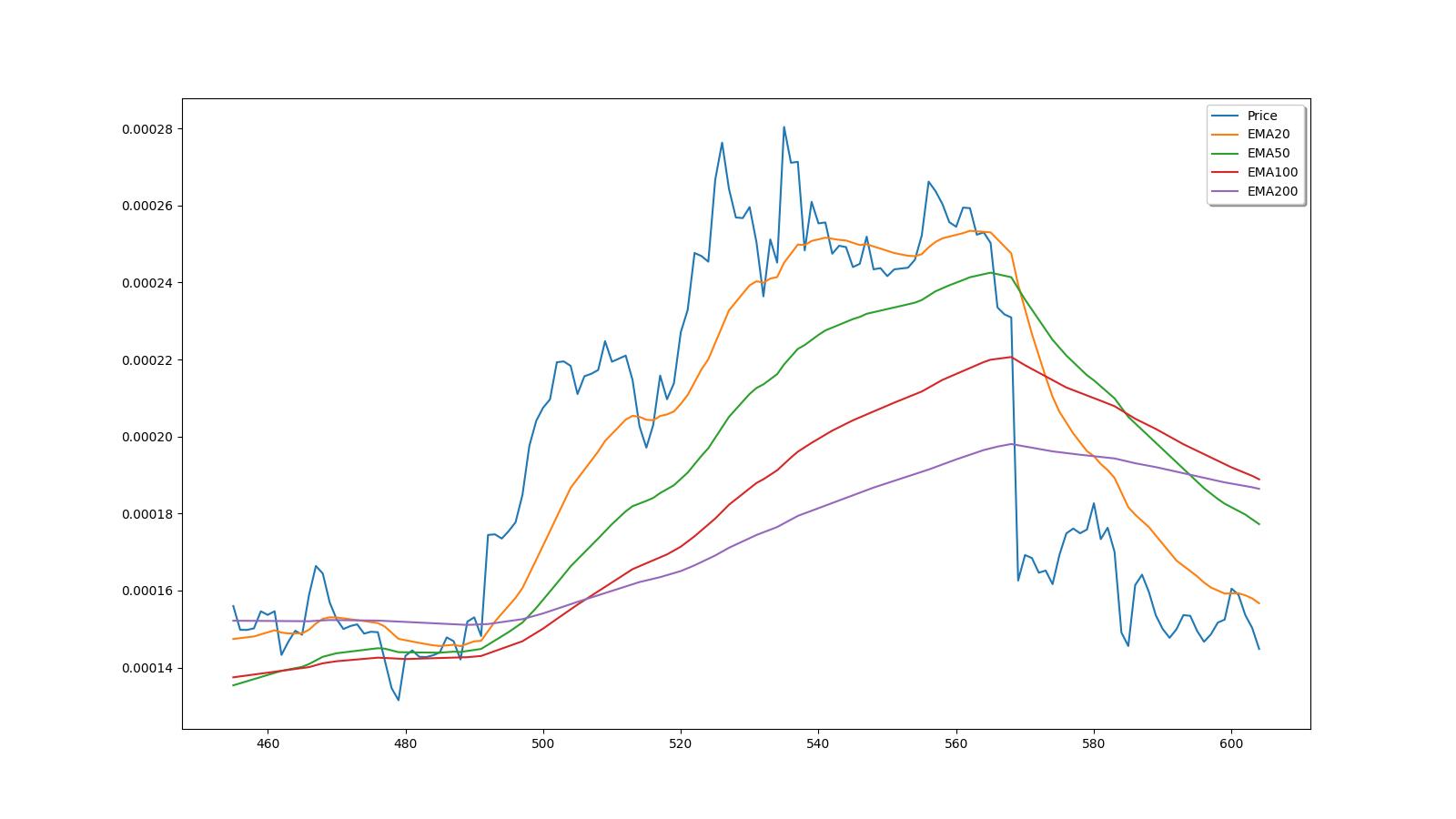 Gooch Exponential Moving Averages