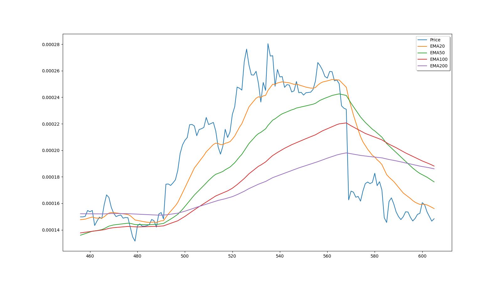Gooch Exponential Moving Averages