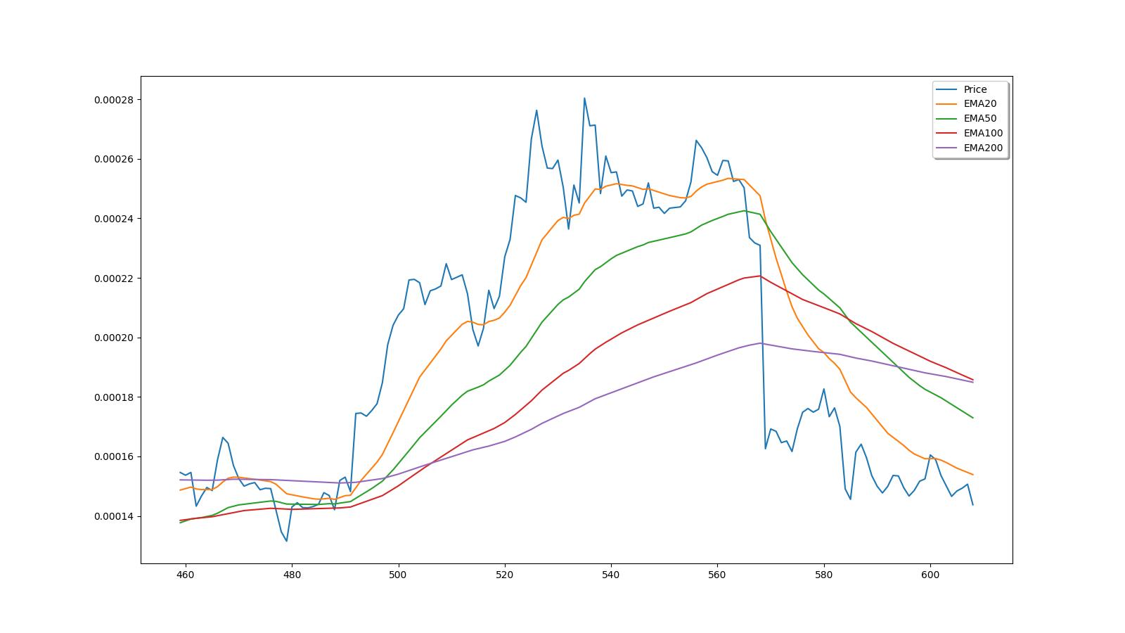 Gooch Exponential Moving Averages