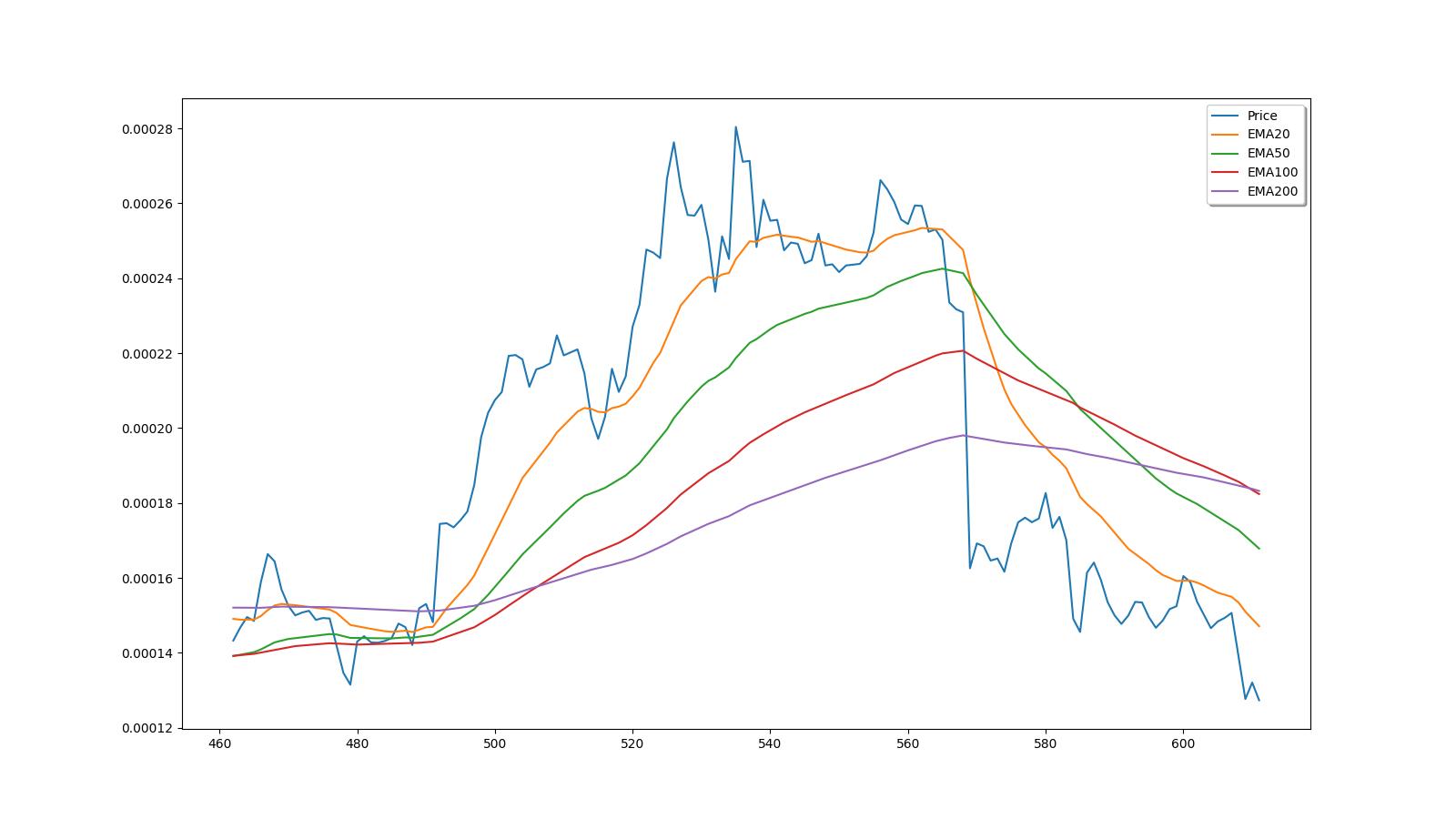 Gooch Exponential Moving Averages