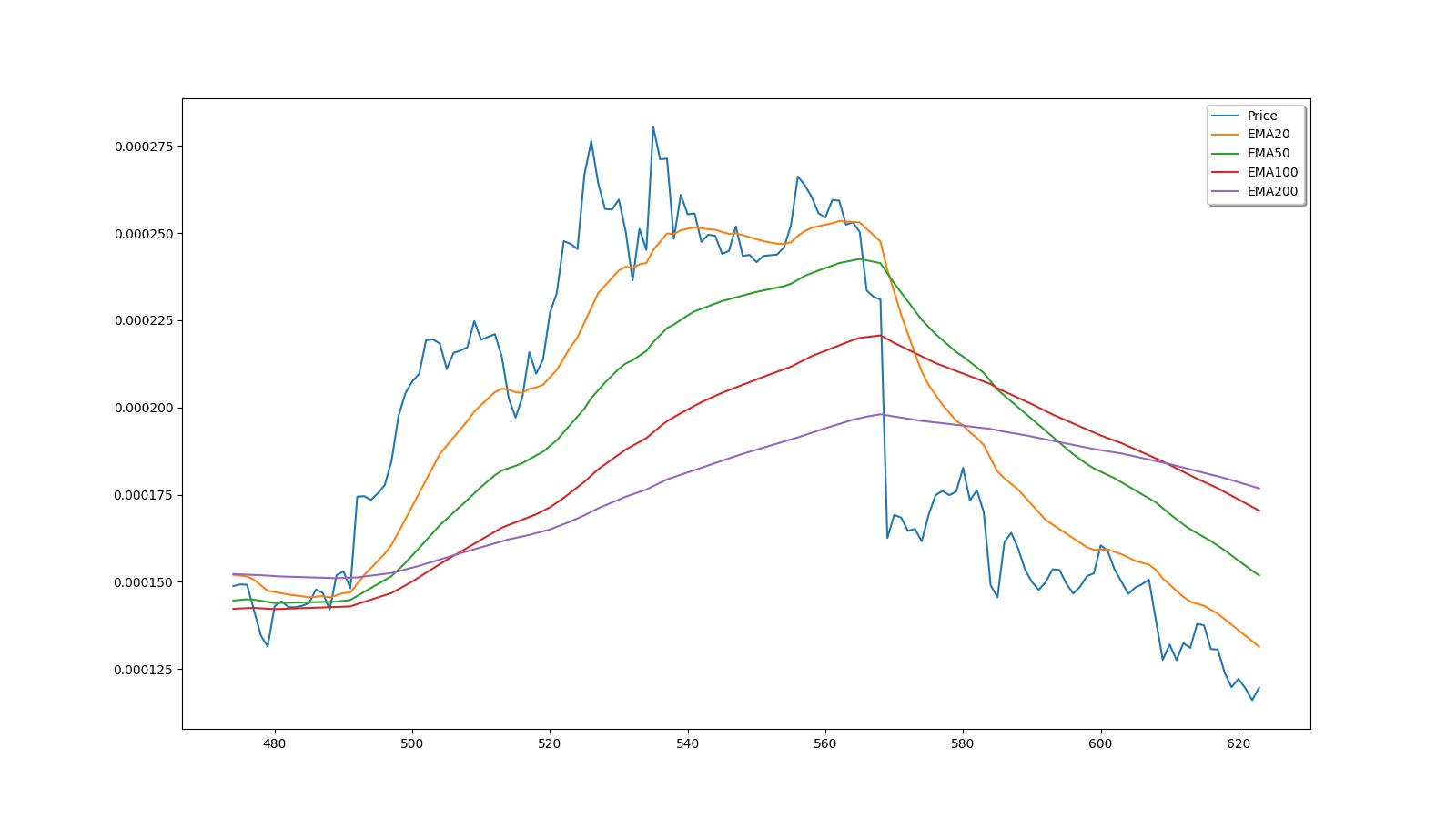 Gooch Exponential Moving Averages
