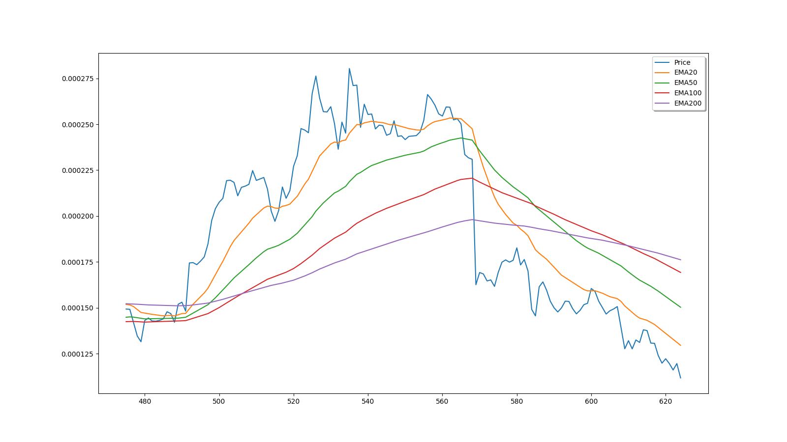 Gooch Exponential Moving Averages