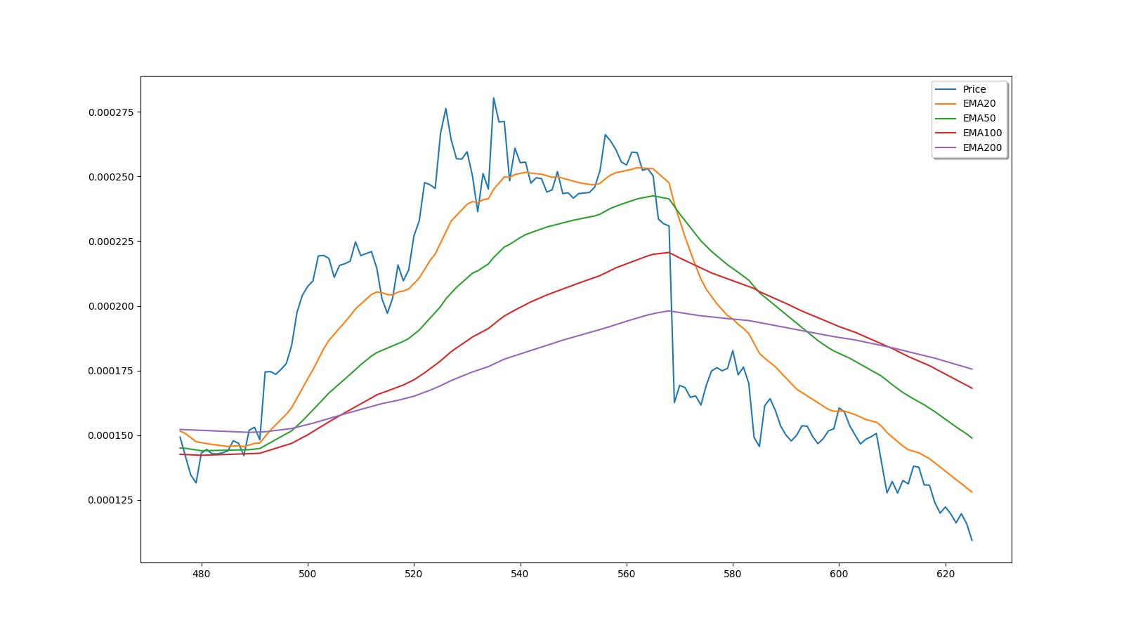 Gooch Exponential Moving Averages