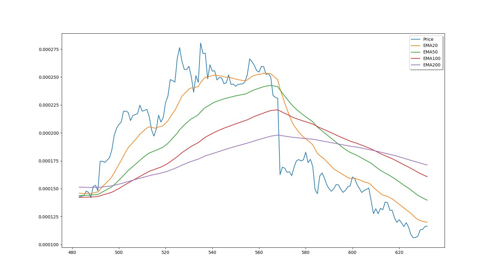 Gooch Exponential Moving Averages
