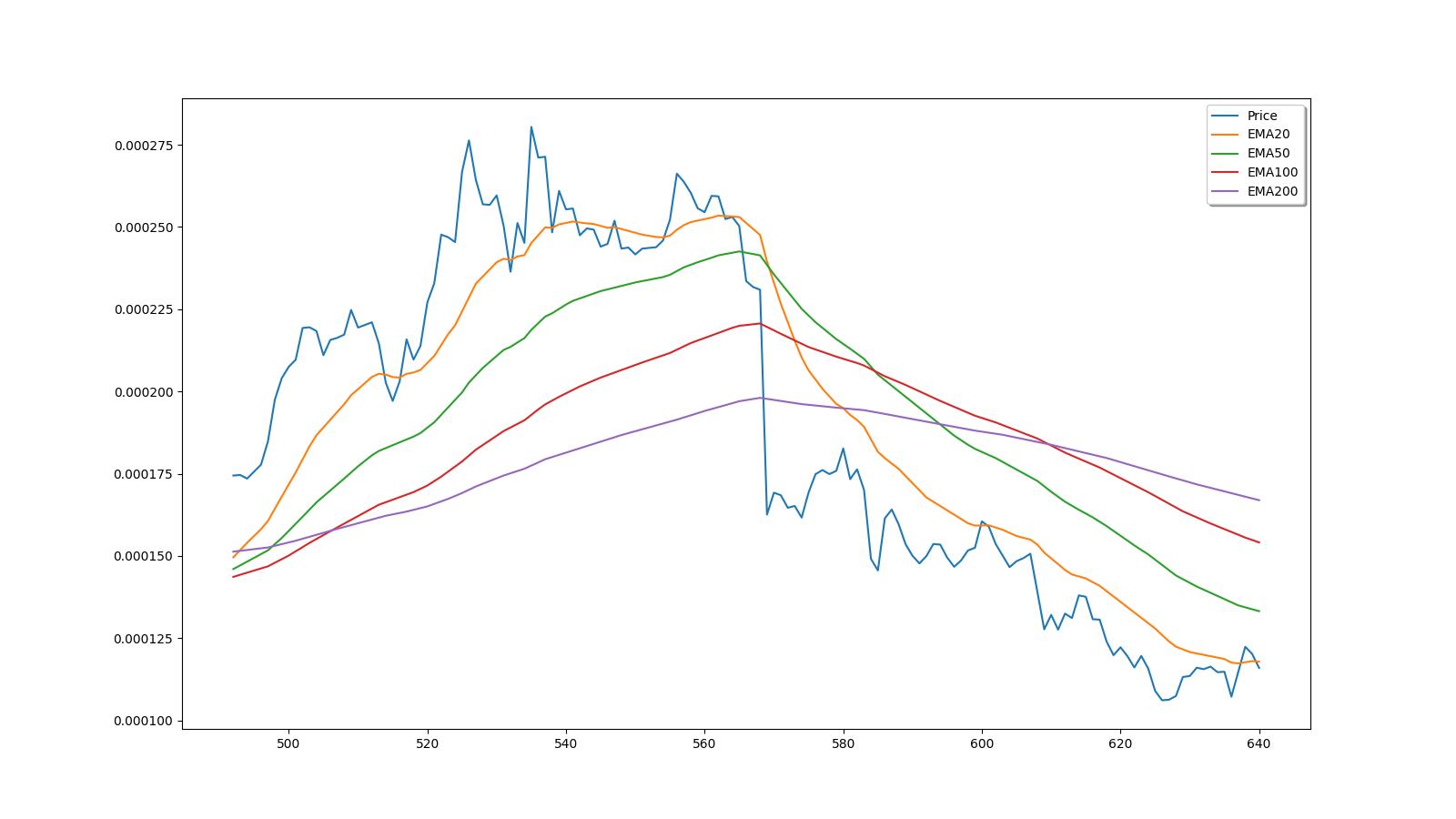 Gooch Exponential Moving Averages