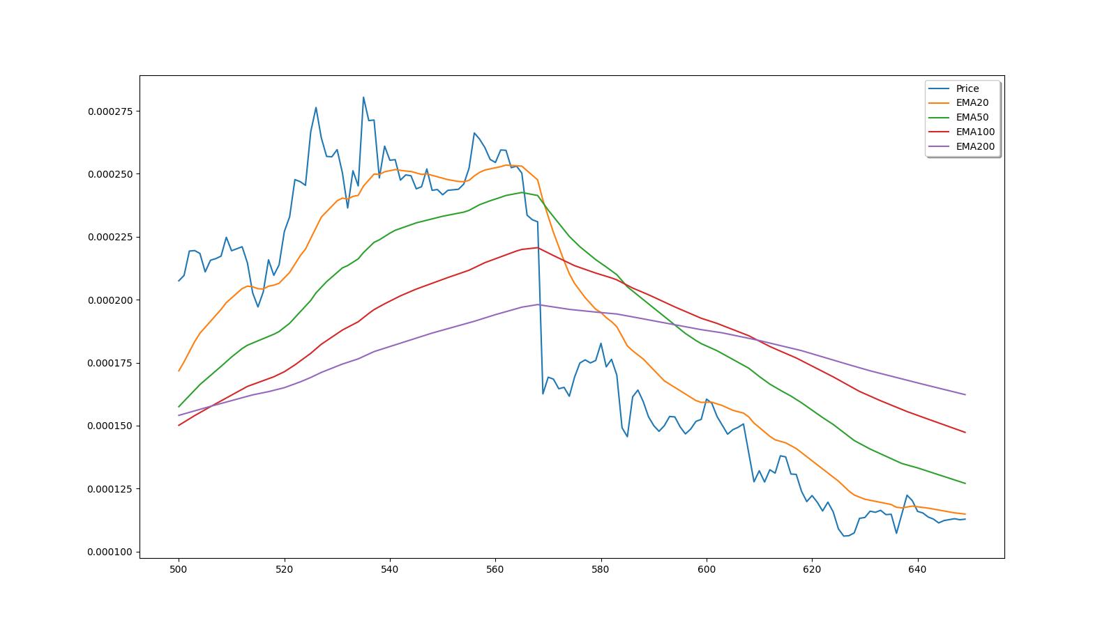 Gooch Exponential Moving Averages