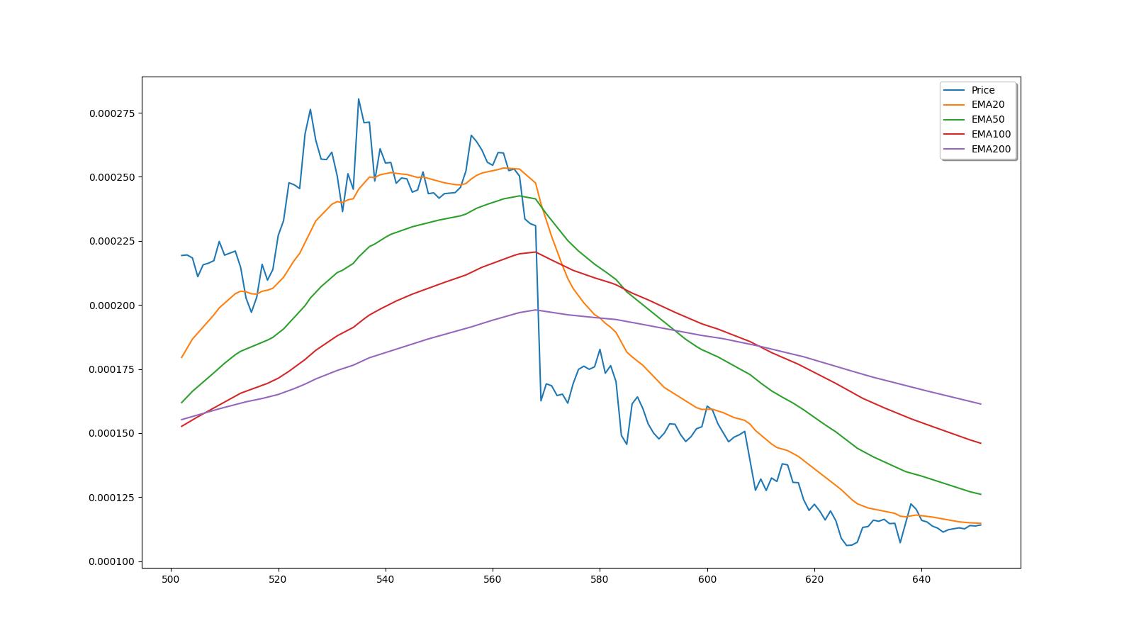 Gooch Exponential Moving Averages