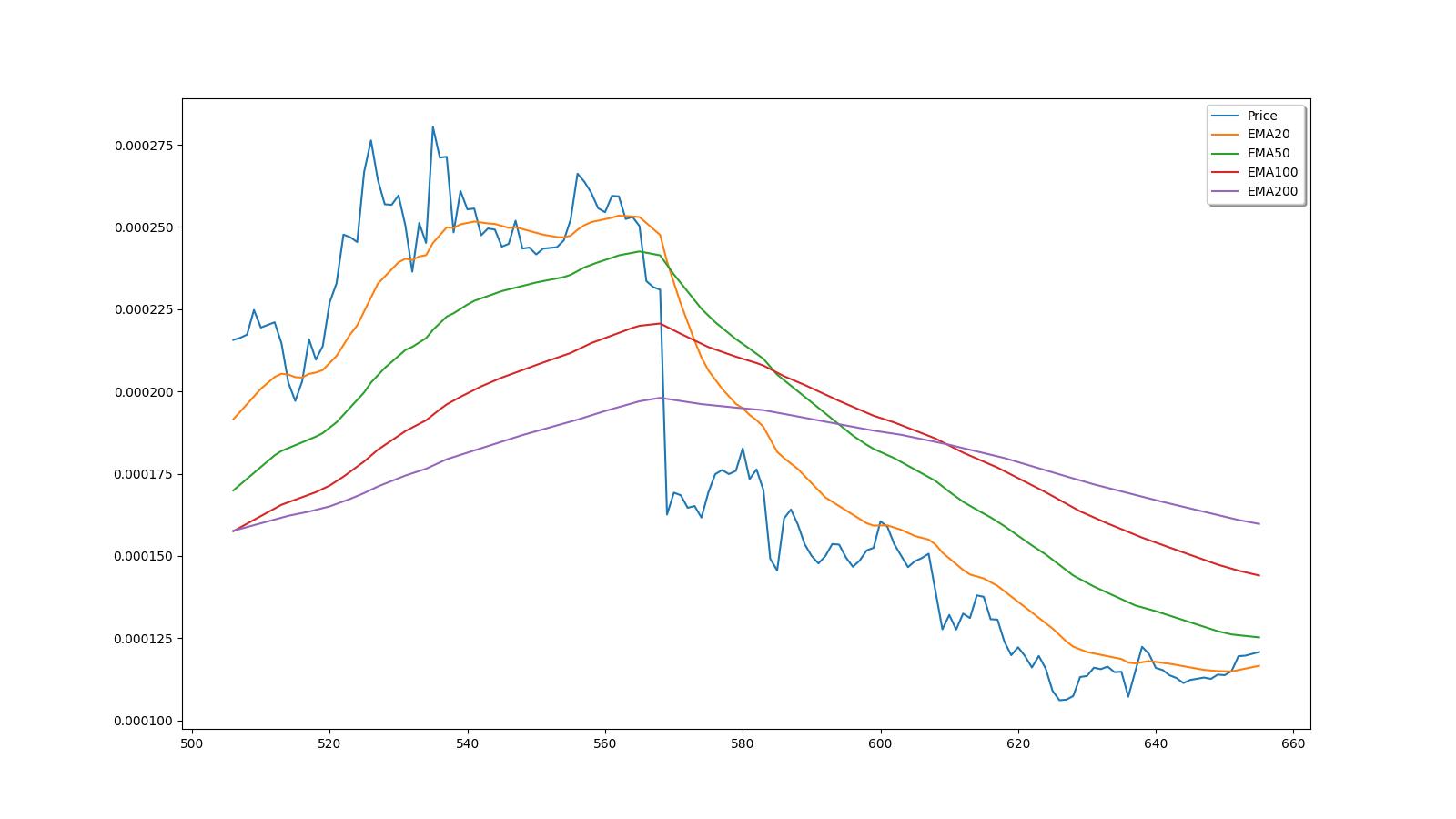 Gooch Exponential Moving Averages