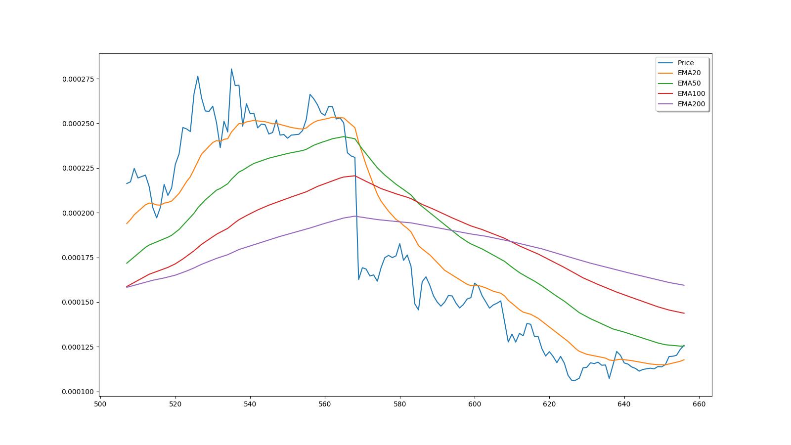 Gooch Exponential Moving Averages