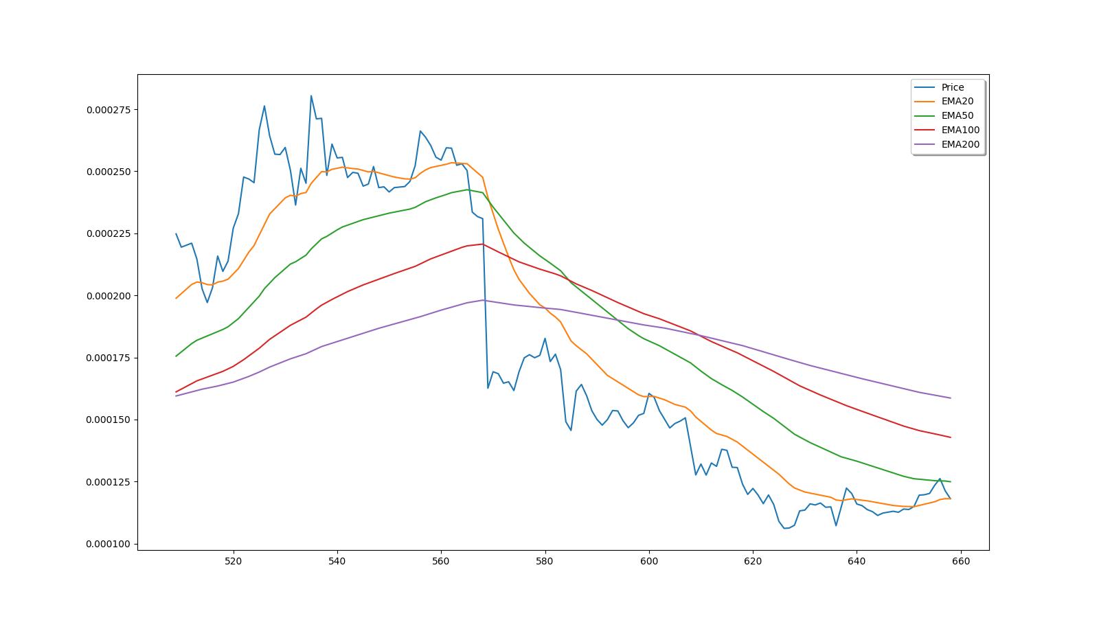 Gooch Exponential Moving Averages