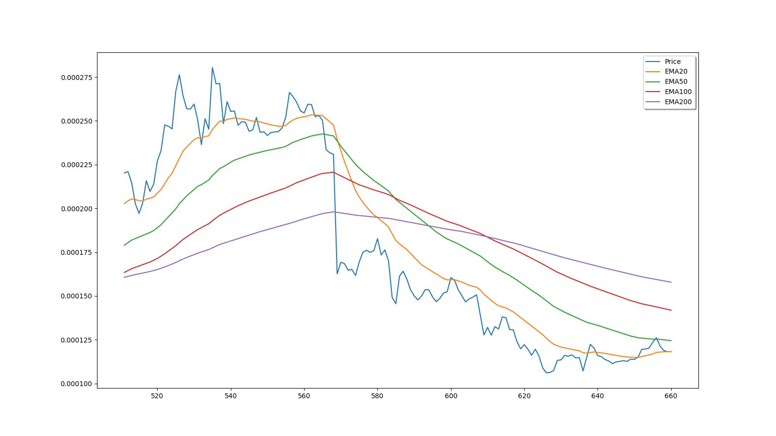 Gooch Exponential Moving Averages