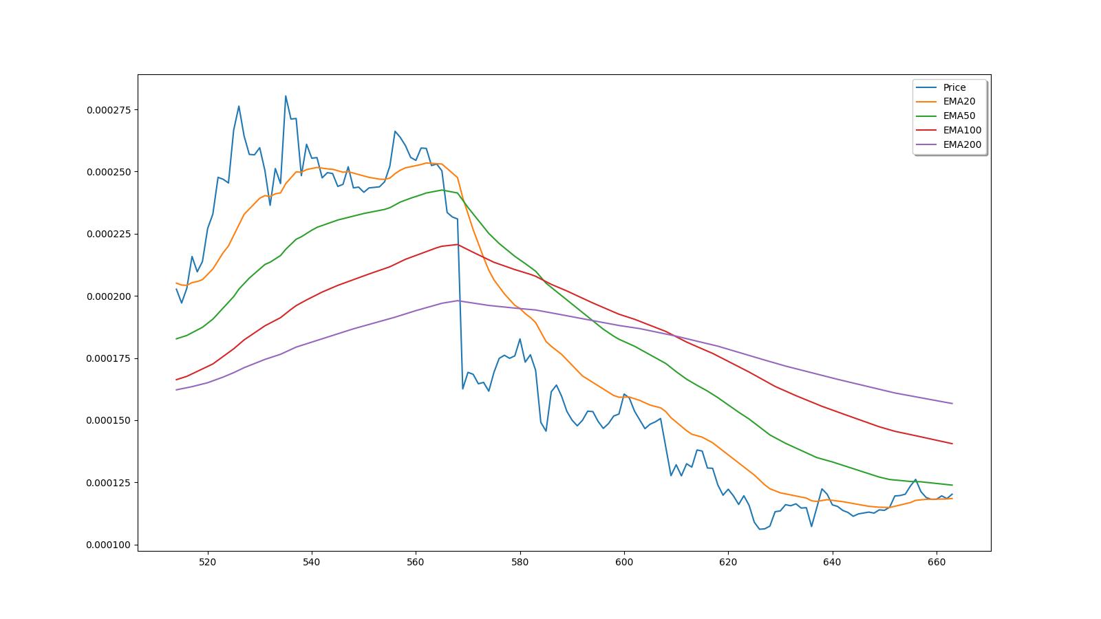 Gooch Exponential Moving Averages