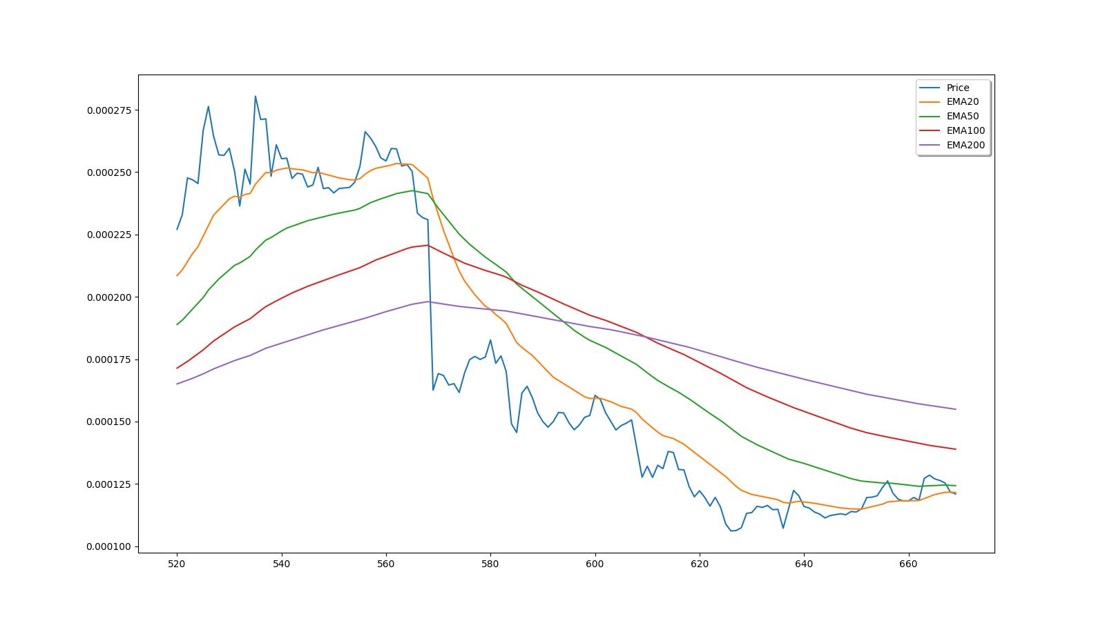 Gooch Exponential Moving Averages