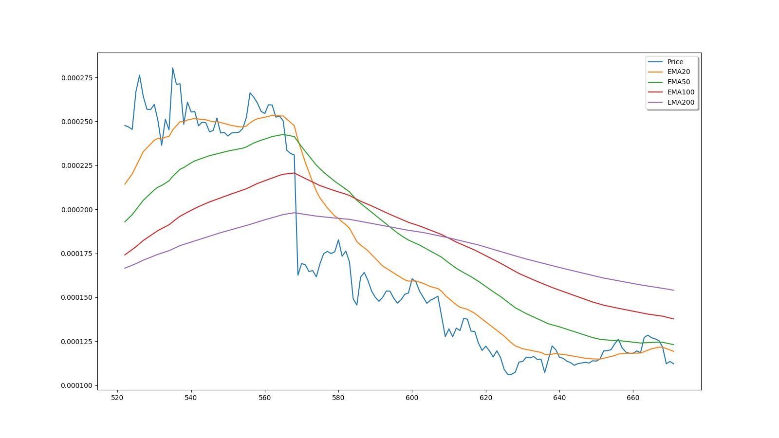 Gooch Exponential Moving Averages