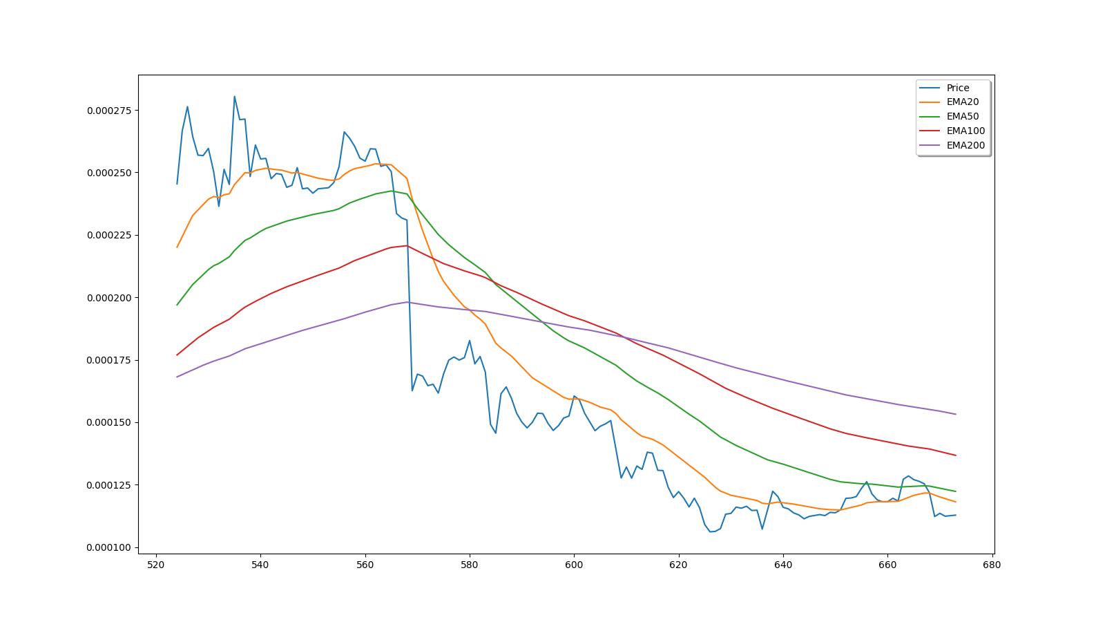 Gooch Exponential Moving Averages