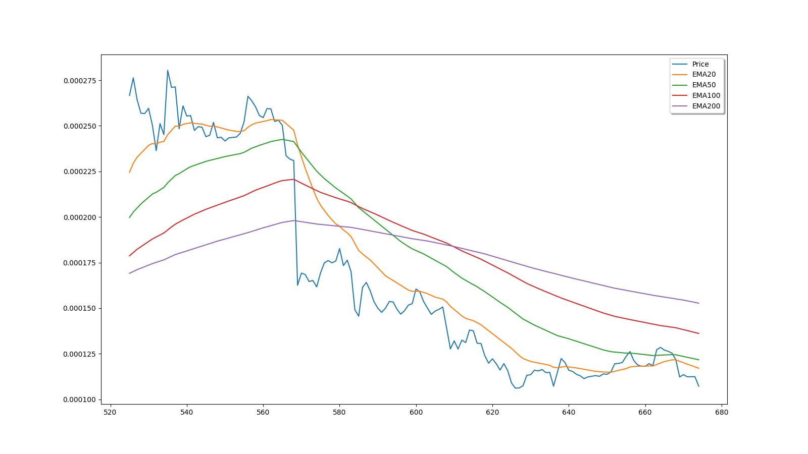 Gooch Exponential Moving Averages