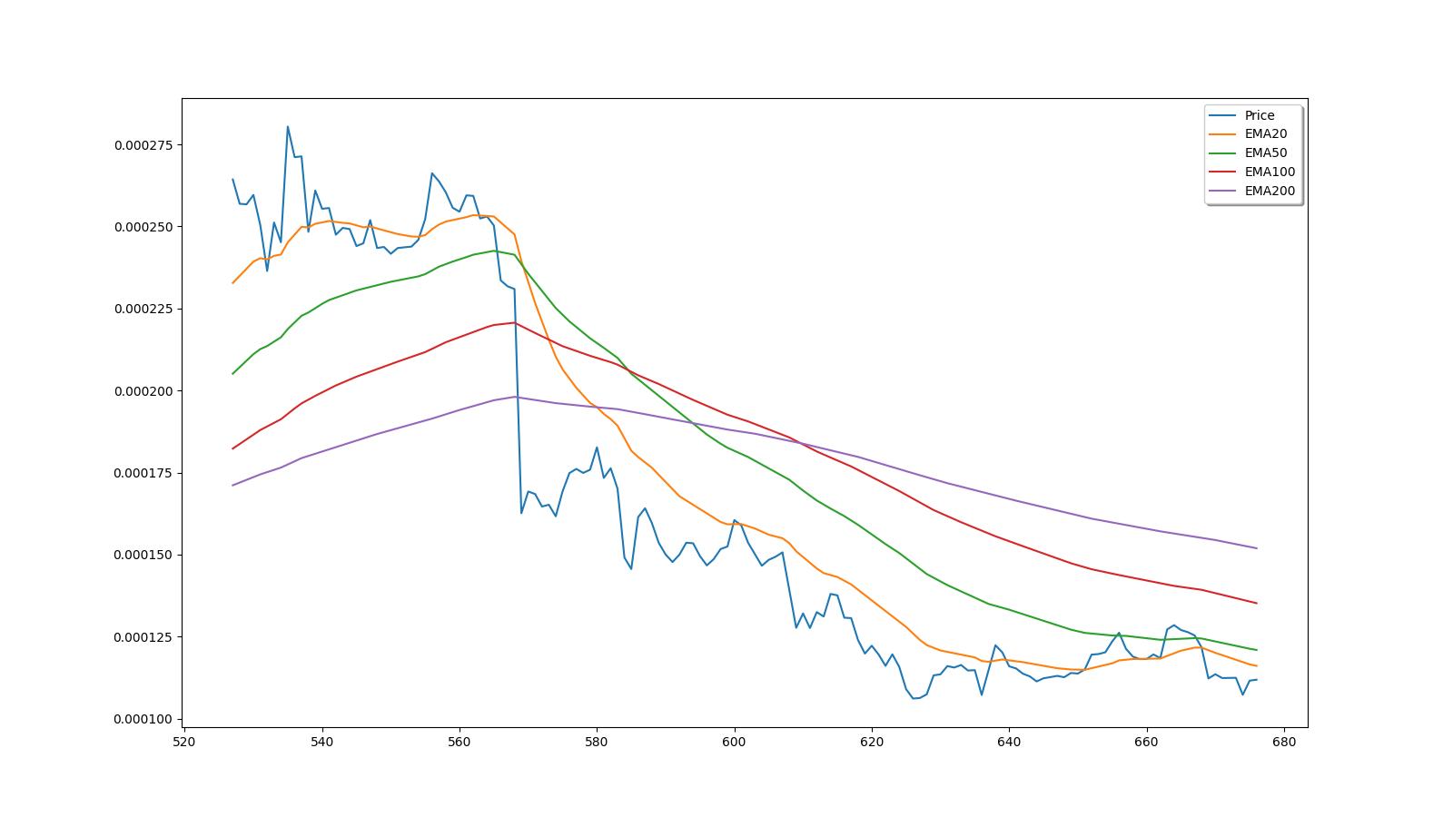 Gooch Exponential Moving Averages