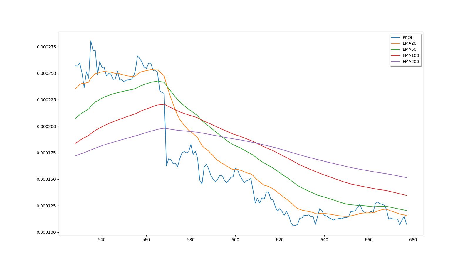 Gooch Exponential Moving Averages