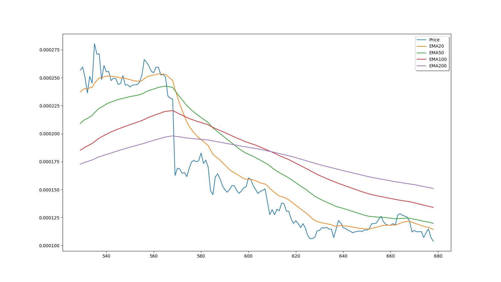 Gooch Exponential Moving Averages