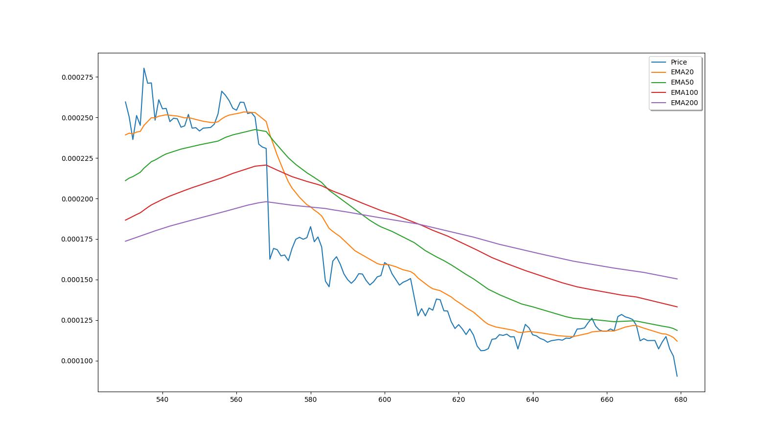 Gooch Exponential Moving Averages