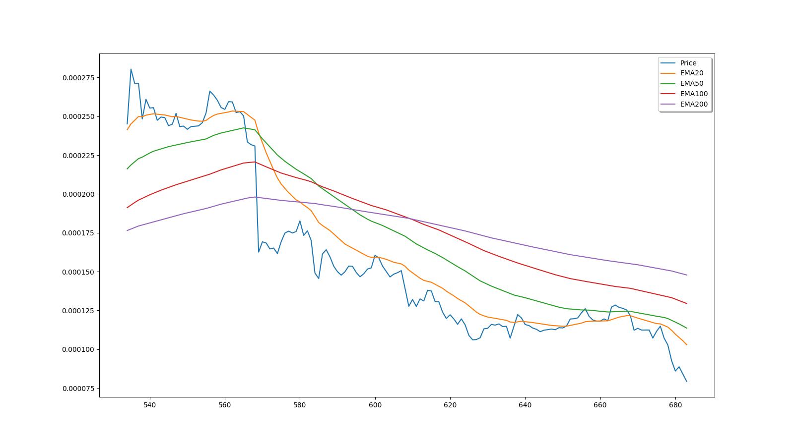 Gooch Exponential Moving Averages