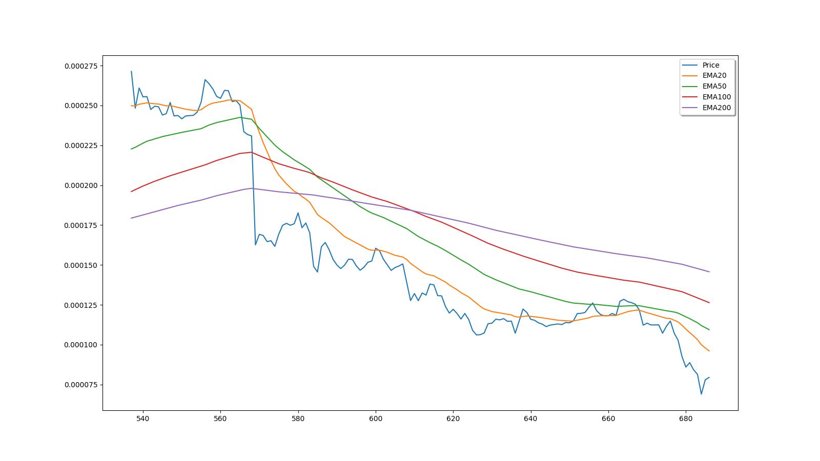 Gooch Exponential Moving Averages