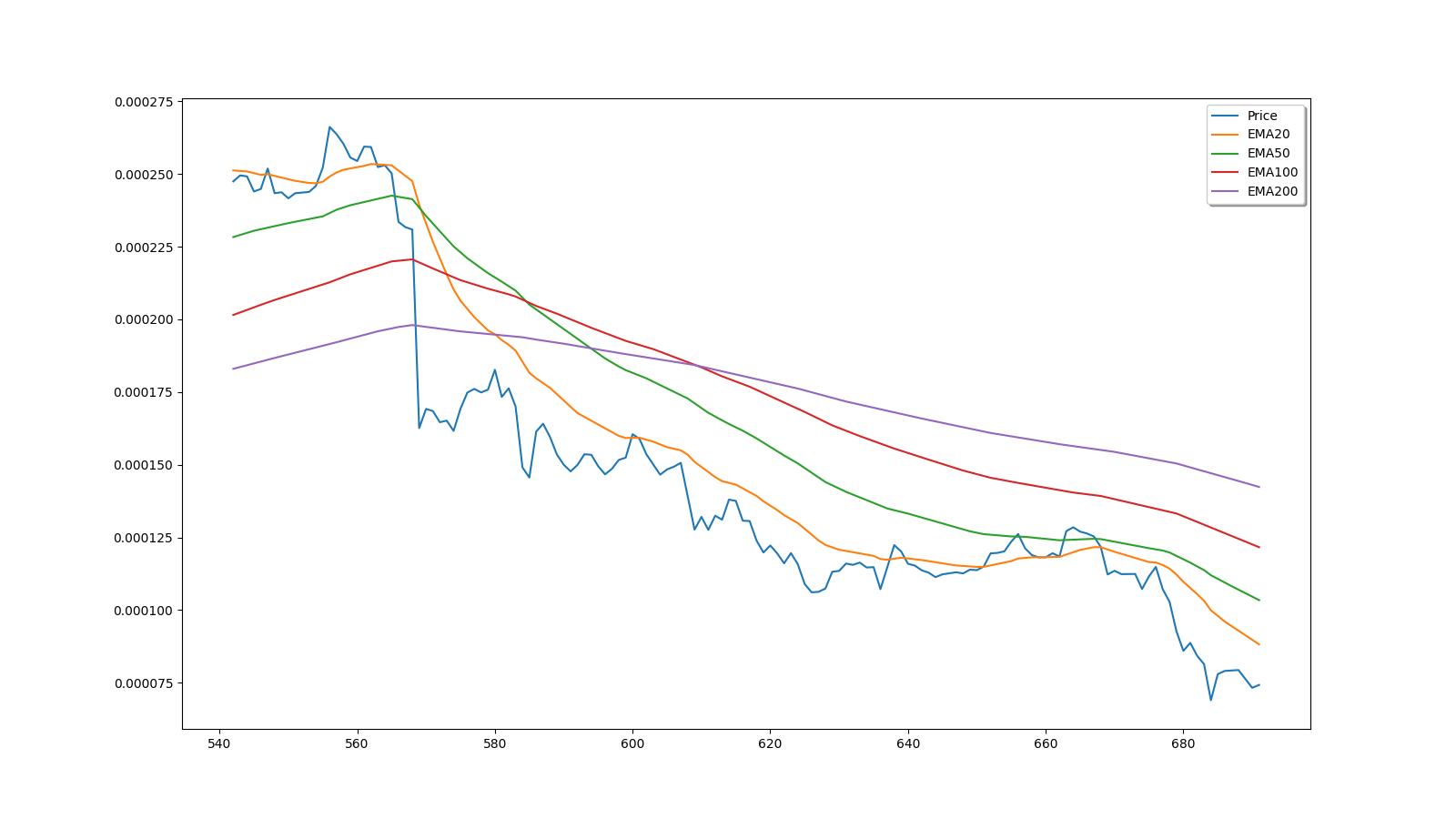 Gooch Exponential Moving Averages