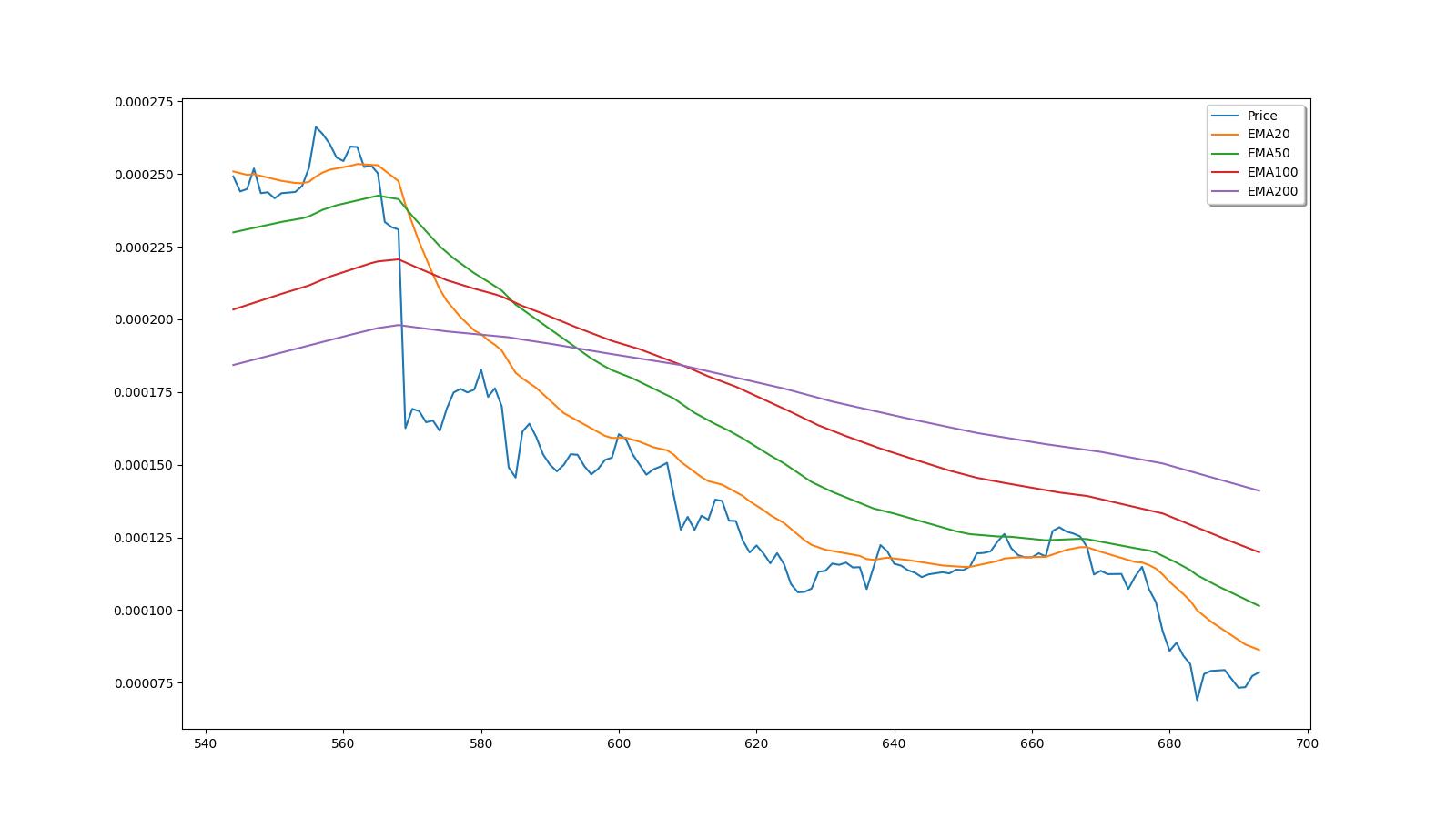 Gooch Exponential Moving Averages