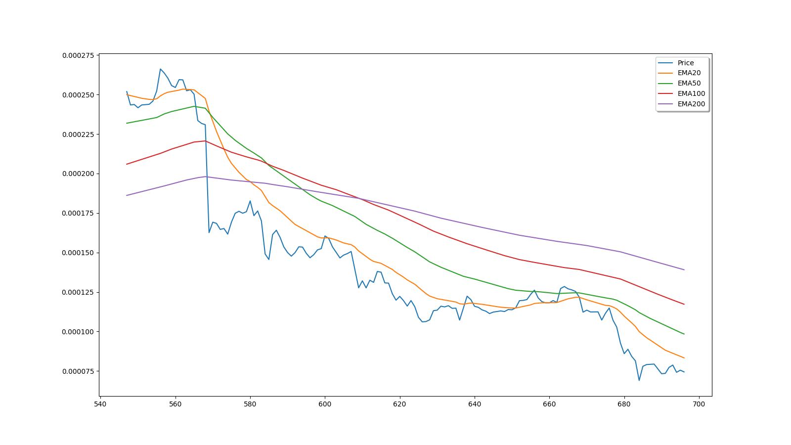 Gooch Exponential Moving Averages